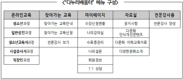 다누리배움터(danurischool.kr) 개통, 다문화 이해교육 위한 온라인지원시스템 - 보도자료 | 브리핑룸 | 대한민국 정책브리핑