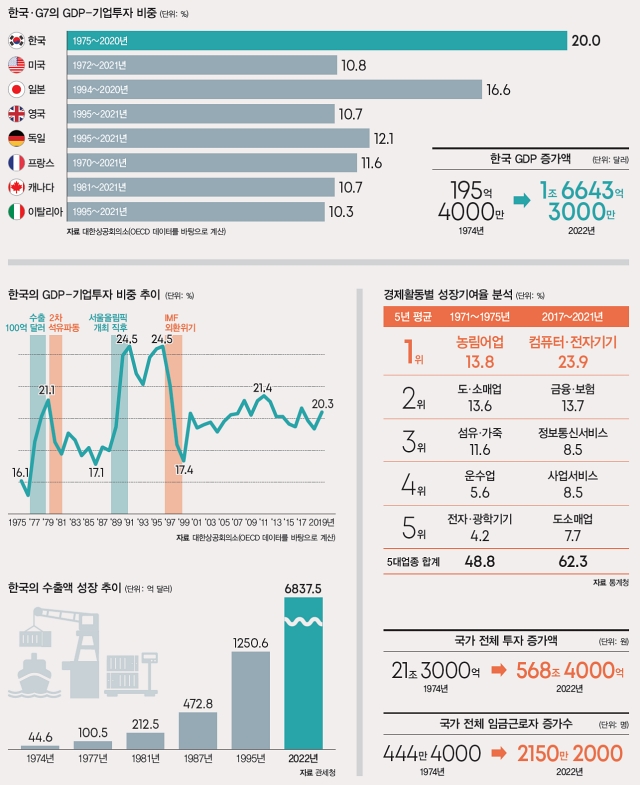 GDP 85배·수출 153배·일자리 1706만 개… 인포그래픽으로 보는 '한국경제 50년의 기적' : 네이버 블로그
