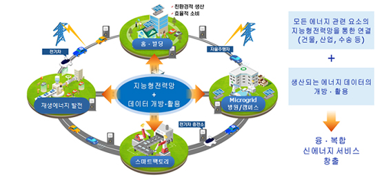 2030년까지 재생에너지 발전량 비중 20 로