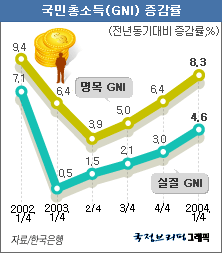1분기 명목 GNI 작년 동기보다 8.3% 상승 - 정책뉴스 | 뉴스 | 대한민국 정책브리핑
