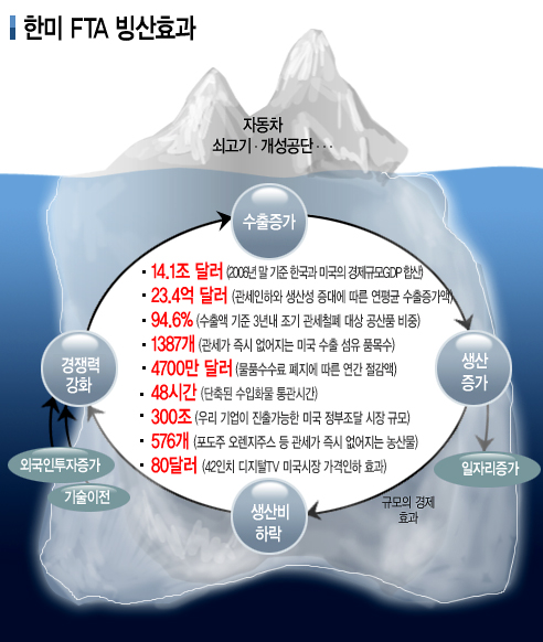 한미FTA ‘빙산 효과’ 크다 - 新실사구시 한미 FTA 바로보기 | 정책포커스 | 뉴스 | 대한민국 정책브리핑
