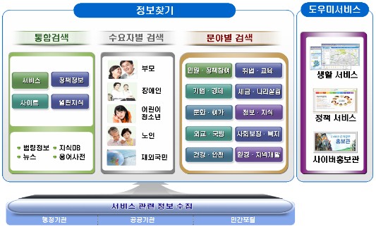 정부 서비스 이용하려면 www.korea.go.kr을 찾으세요 - 정책뉴스 | 뉴스 | 대한민국 정책브리핑