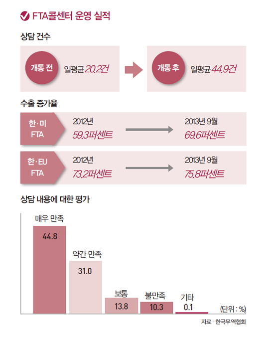 FTA 어렵나요? ‘1380’ 있습니다 - 국민공감 정책을 찾아서 | 정책포커스 | 뉴스 | 대한민국 정책브리핑