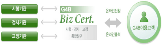 G4B, ‘시험·인증·실적 서비스’ 연계기관 추가 모집 - 정책뉴스 | 뉴스 | 대한민국 정책브리핑