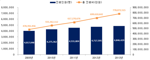 재활치료 진료비 연 평균 13% 증가 - 정책뉴스 | 뉴스 | 대한민국 정책브리핑