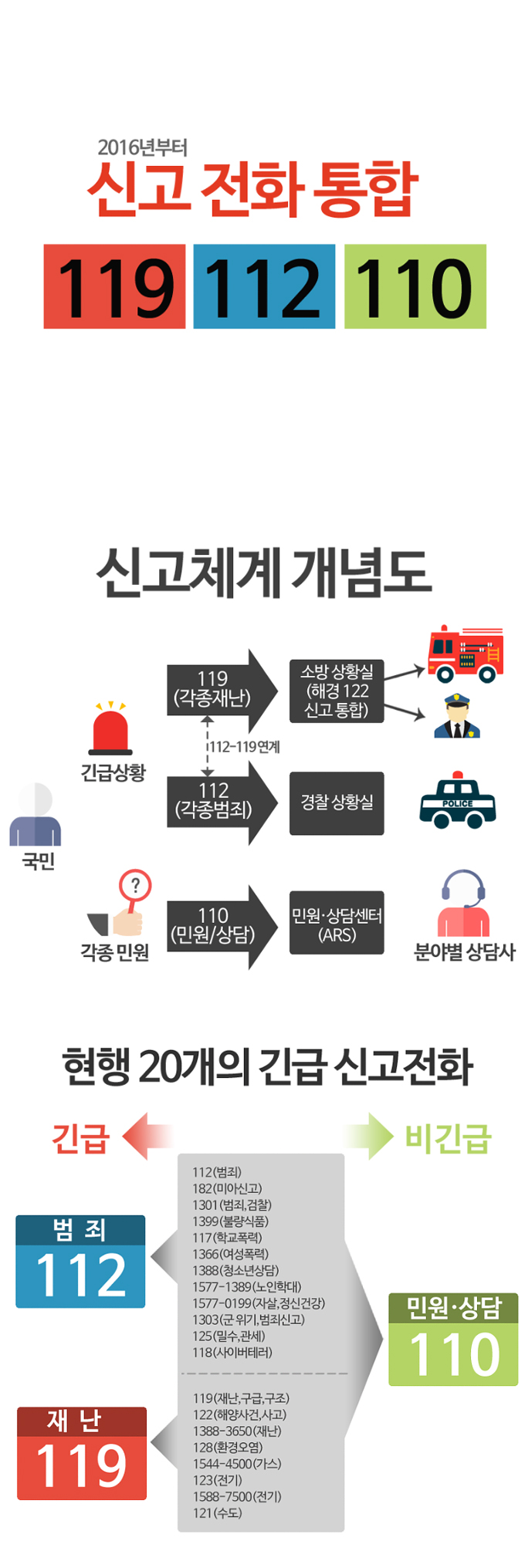 긴급전화 112·119로 통합…비긴급 신고는 110 - 전체 | 카드/한컷 | 멀티미디어 | 대한민국 정책브리핑