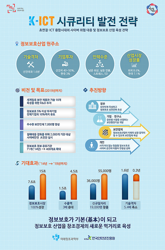 K-ICT 시큐리티 발전 전략 - 전체 | 카드/한컷 | 멀티미디어 | 대한민국 정책브리핑
