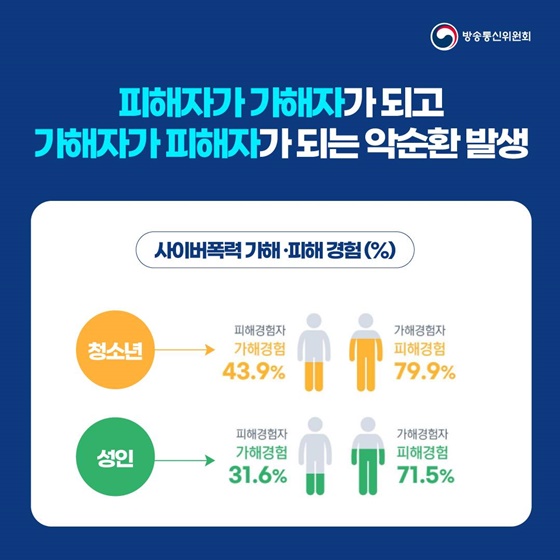 “청소년 10명 중 4명 사이버폭력 가해·피해 경험” 정책뉴스 뉴스 대한민국 정책브리핑